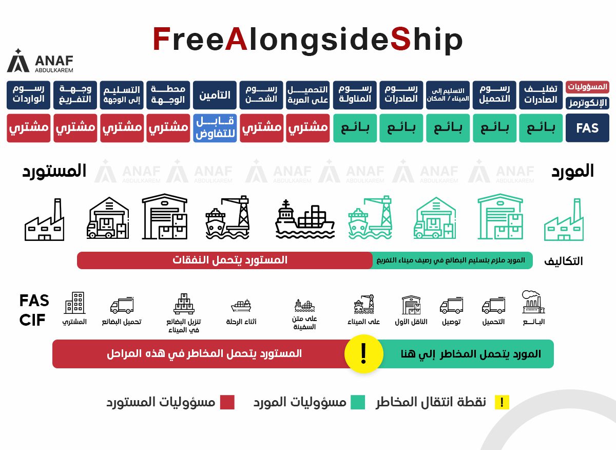 أنواع الشحن ومصطلحات التجارة الدولية | د. عبد الكريم عنف